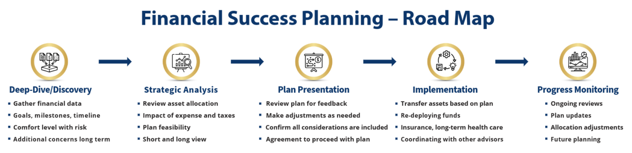 Road Map - On the Mark Money